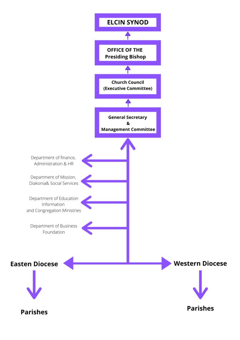 ELCIN Structure - ELCIN